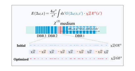 Perfecting Phase Matching In Nonlinear Resonant Photonic Structures Via