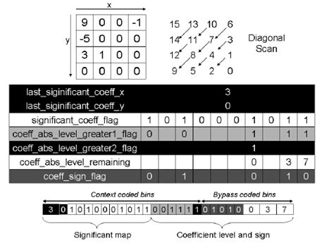 example of transform coefficient coding used in hevc download