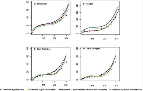 box plot analysis assessing growth parameters speed by both