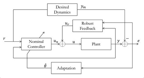 Adaptive Robust Control Structure Download Scientific Diagram