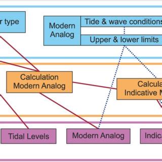 Flow Diagram Showing The Relations Between The Input And Output Values Download Scientific