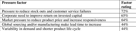 Table 1 From Optimization Of Multiechelon Inventory System For Cost