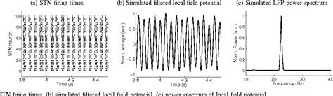 Figure 4 From Simulation Of Cortico Basal Ganglia Oscillations And