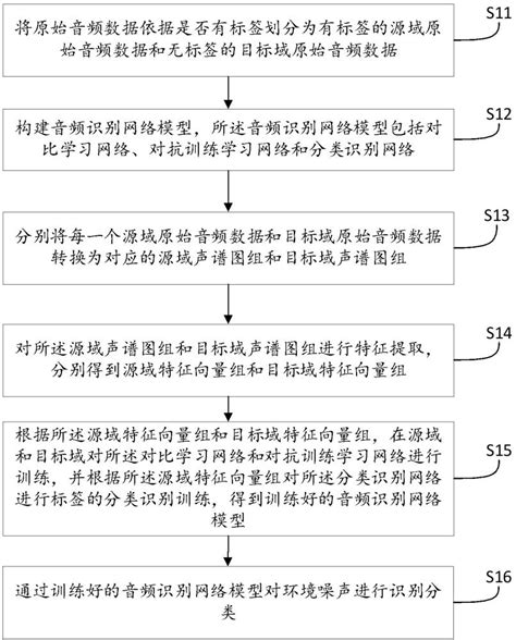 一种环境噪声识别方法、系统、设备和介质与流程