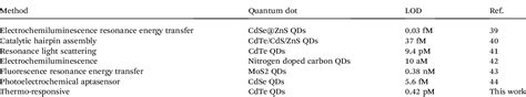 Table 1 From An Approach Toward Mirna Detection Via Different Thermo Responsive Aggregation