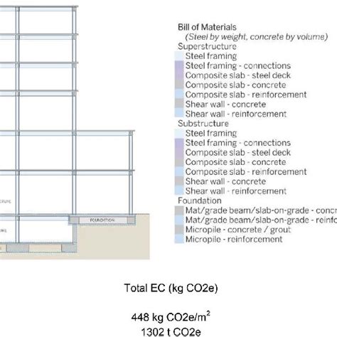 Summary Of The Baseline Embodied Carbon Calculation For The