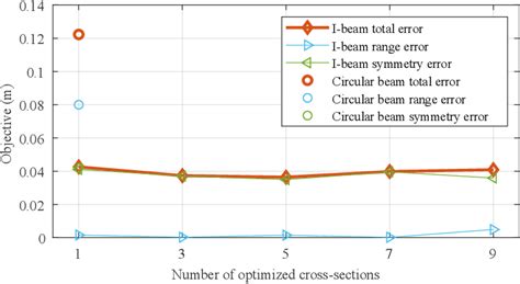 Figure 1 From Delft University Of Technology Asymmetric Spatial Beams With Symmetric