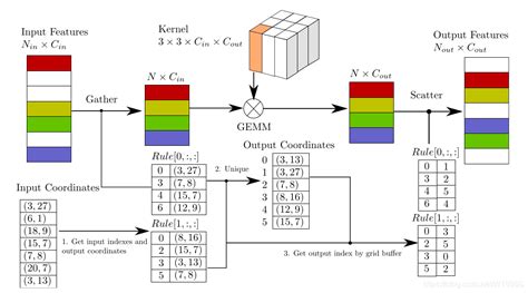 Second Sparse Convolution Algorithm稀疏卷积的公式 Csdn博客 Second Sparse Convolution Algorithm稀疏卷积的公式 Csdn博客