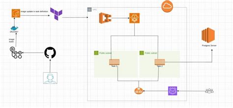 Aws Fargate Ecs Terraform Devops Docker Medusajs Postgresql