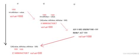 深入理解cas原理及其在java并发编程中的应用 Csdn博客
