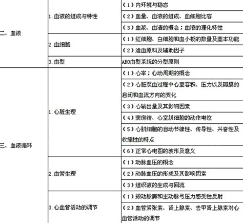 2015临床执业医师考试大纲—生理学