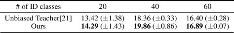 Table 4 From Online Open Set Semi Supervised Object Detection Via Semi