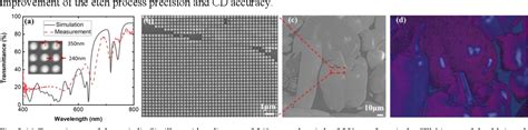 Figure 2 From Cmos Compatible Metasurface Based Subtractive Color Filters On A 300 Mm Glass