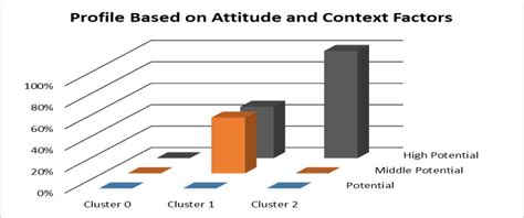 Cluster Profile Based On Sd Factors Download Scientific Diagram