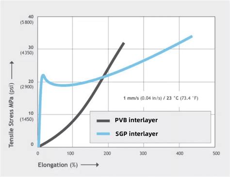 5 Reliable Reasons You Should Use Sgp Interlayer Over Pvb Interlayer