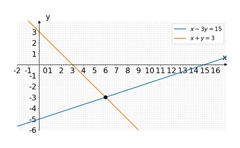solved solve the system by graphing beginarrayl x y 3 x 3y 15endarray
