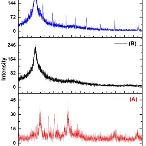 Powder Xrd Patterns Of A La Ag Nps B Pristine Pva And C La Ag Nps Pva