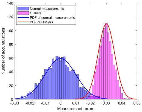 Smart Grid Outlier Detection Based On The Minorizationmaximization Algorithm