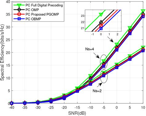 Se Performance Comparison Versus Snr Of Different Precoding Algorithms