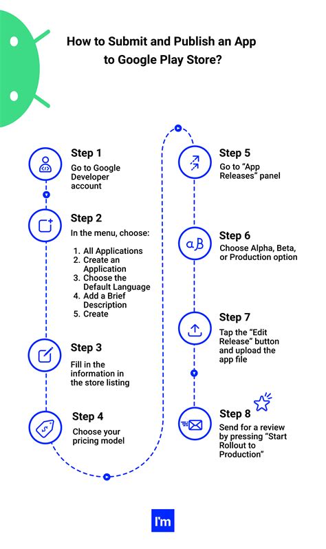 Google Store Guidelines and Requirements in 2023: How to Publish Your ...