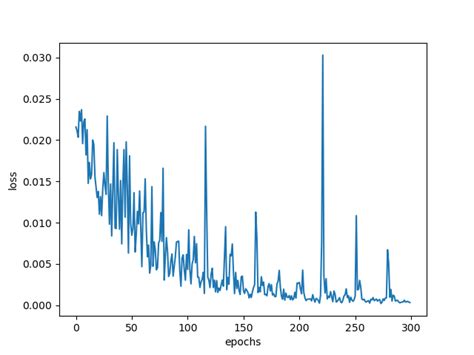 Calculating Epoch Loss Incorrectly Vision Pytorch Forums