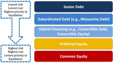 Capital Structure What It Is And Why It Matters
