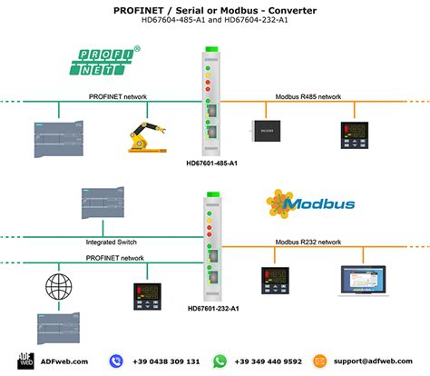 Gateway Bridge PROFINET To Modbus