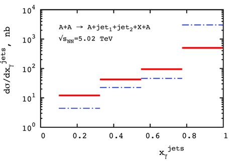 The Cross Section Of Diffractive Dijet Photoproduction In Pb Pb Upcs At Download Scientific