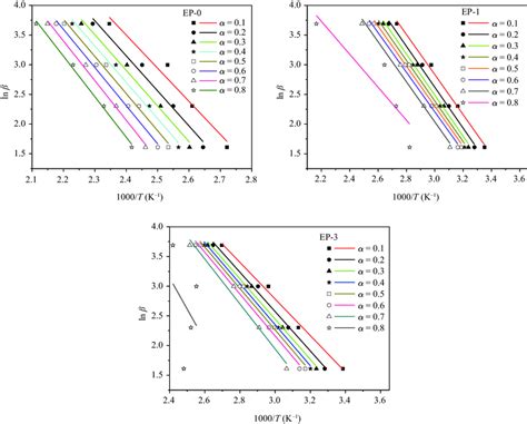 fwo plots of ln versus 1000 t at various conversion values in the