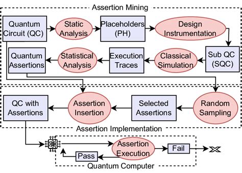 an overview of our assertion generation framework that consists of two