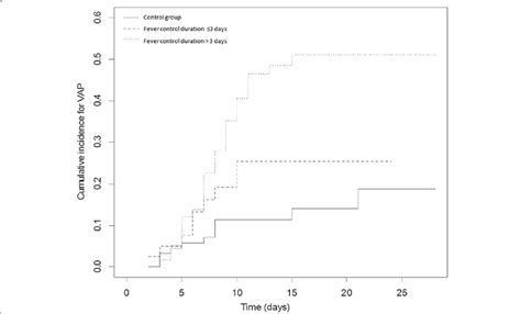 Cumulative Incidence Function Curve For Vap Occurrence According To The