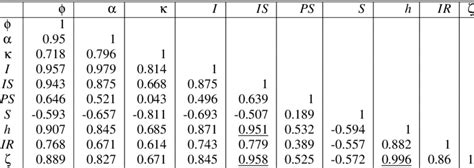 similarity between different symmetric measures for retail dataset