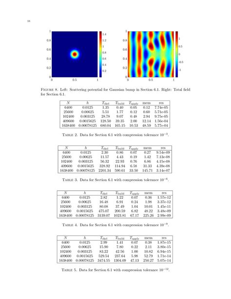 An Accelerated High Order Accurate Direct Solver For The Lippmann Schwinger Equation For