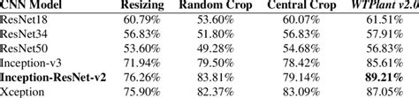 Top 1 Prediction Accuracy Of Cnns Fine Tuned Using The Uhmanoa100