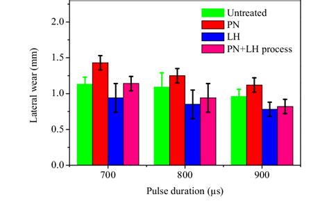 Pulse Duration Effects On Lateral Wear Download Scientific Diagram
