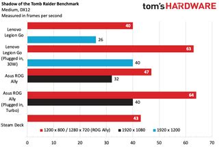 Lenovo Legion Go Review Bulky Switch Like Gaming Pc Tom S Hardware