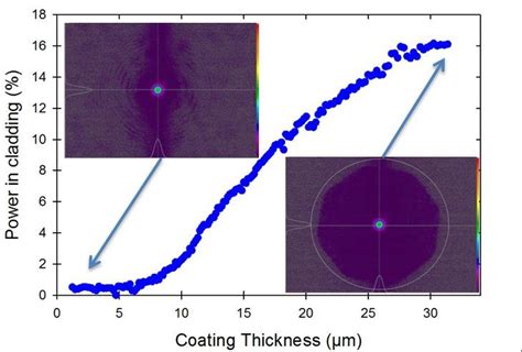 Output Beam Profile And Normalised Cladding Light Fraction For An All Download Scientific