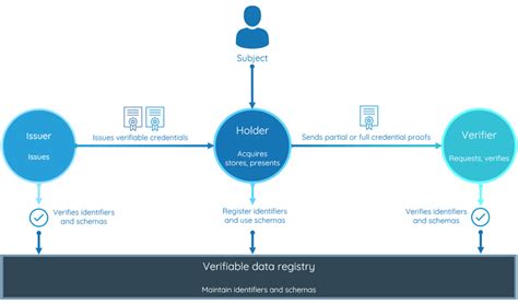 An Introduction To Verifiable Credentials Stellium Consulting