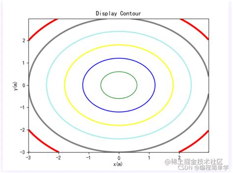 【精选】python Matplotlib 绘制等高线图python绘制等高线图编程简单学的博客 Csdn博客