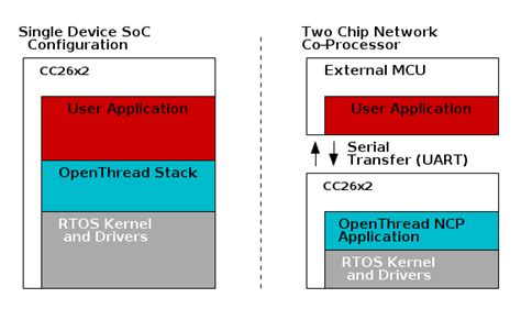 Ti Openthread Stack Software Development Environment — Simplelink™ Cc26x2 Ti Thread Users Guide