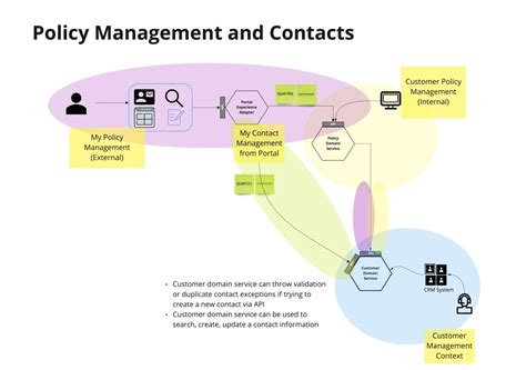 Ddd Context Mapping By Example Policy Management Alok Mishra