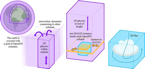 Overview Of The Superparameterized Model Some Grid Columns Of The Download Scientific Diagram