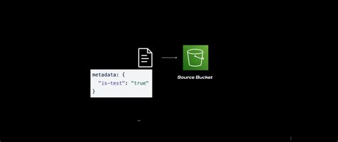 How To Test AWS Serverless Applications