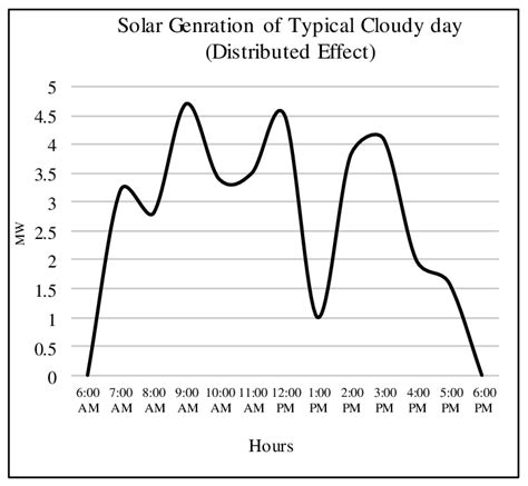 A Typical Pv Output All Round The Day Download Scientific Diagram