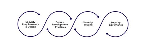 Application Security Verticiti