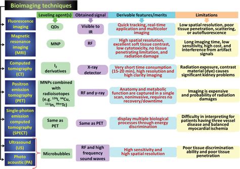 Brief Classification Of Various Imaging Techniques For Marking