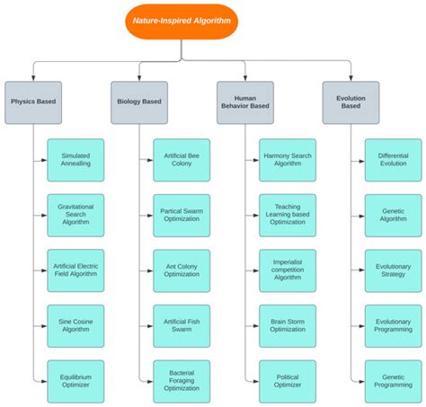 Mathematics Free Full Text Levy Flight Based Improved Grey Wolf Optimization A Solution For