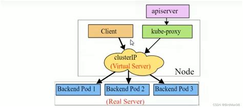 【kubernetes】【十五】service详解 Service介绍 类型 使用kubectl Edit Cm Kube Proxy N