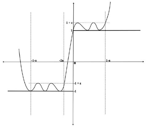 Qualitative Plot Of Polynomial P Download Scientific Diagram