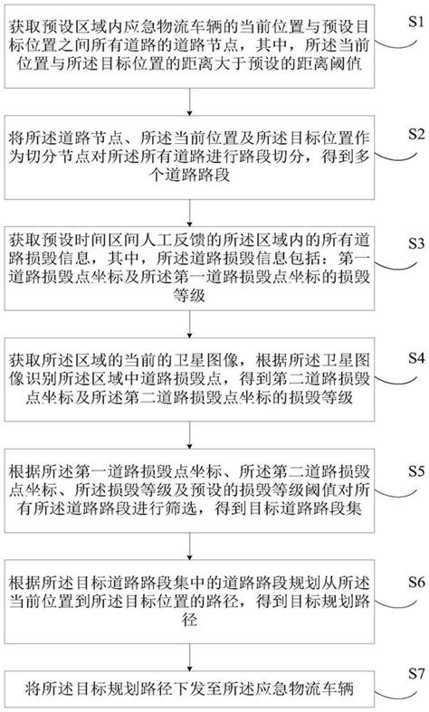Emergency Logistics Vehicle Optimal Path Planning Method Device And Equipment And Storage